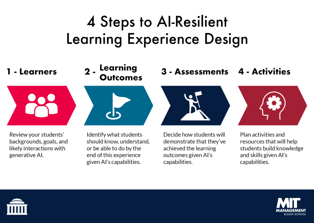4 Steps to Design an AI-Resilient Learning Experience - MIT Sloan Teaching & Learning Technologies
